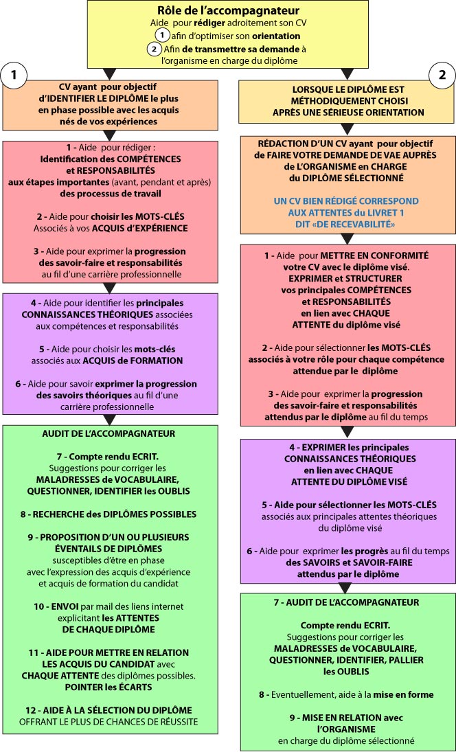 Comment Rédiger son CV dans le cadre de la VAE